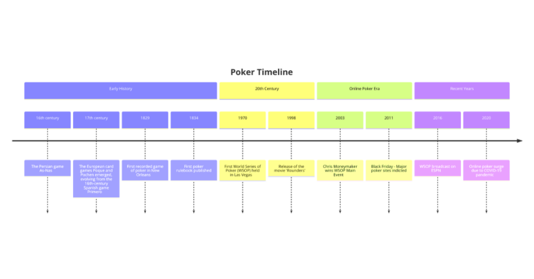 The History of Poker - From Saloon Games to Online Tournaments