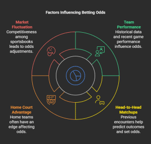 Understanding Betting Odds and Lines - How to Use Them Properly